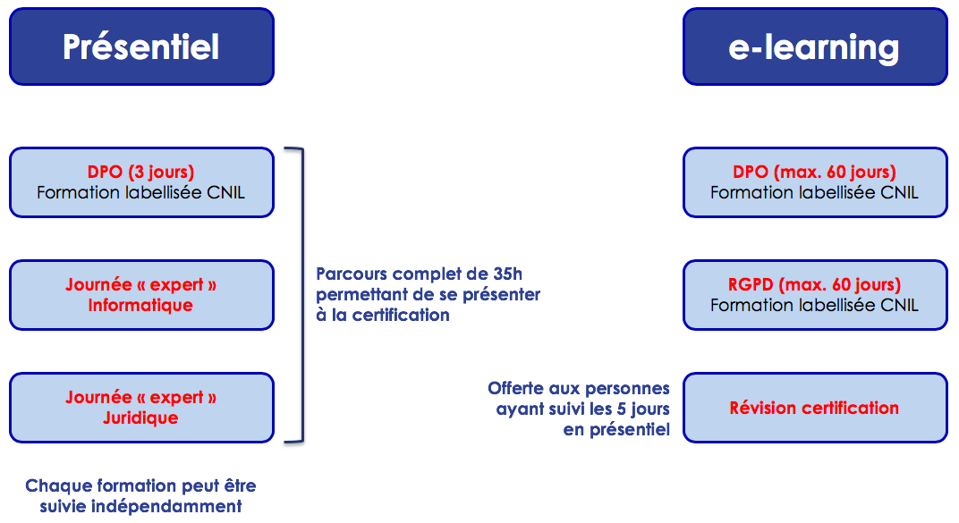 Formations en présentiel